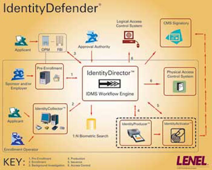 Lenel to Unveil IdentityDefender at GovSec | Security Info Watch