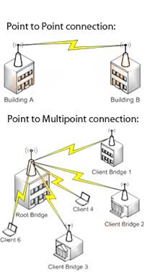 Understanding wireless bridges for IP networking | Security Info Watch