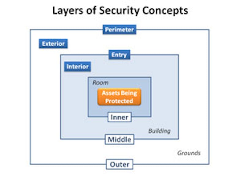 Convergence and layers of security | Security Info Watch