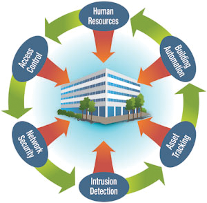 Integrating access control with building automation systems | Security ...