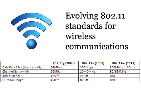 IT trends impacting IP video: The 802.11ac wireless standard | Security ...