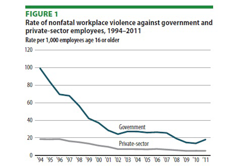 Government employees see higher rates of workplace violence | Security ...
