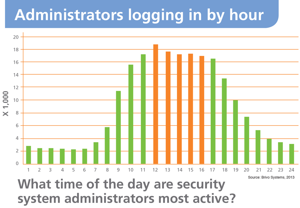 Infographic Snapshot | Security Info Watch