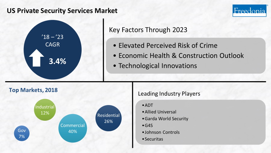 Report: Guard service revenues reached $29B in 2018 | Security Info Watch