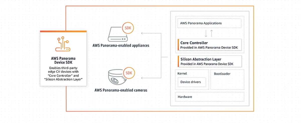 AWS Panorama: A potential game-changer for video analytics | Security ...