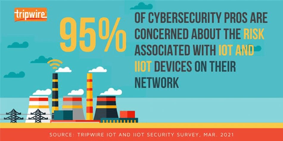 Survey: 99% of security pros struggling to secure their IoT and IIoT ...