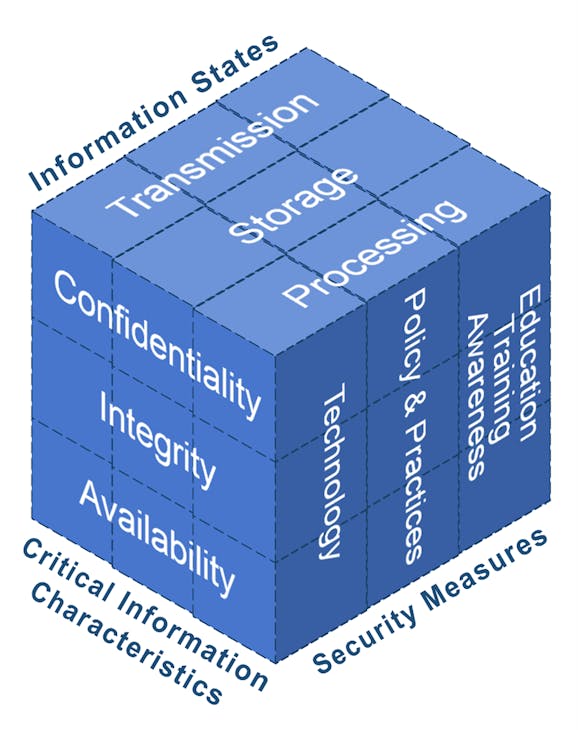The Cybersecurity Cube Sappernet