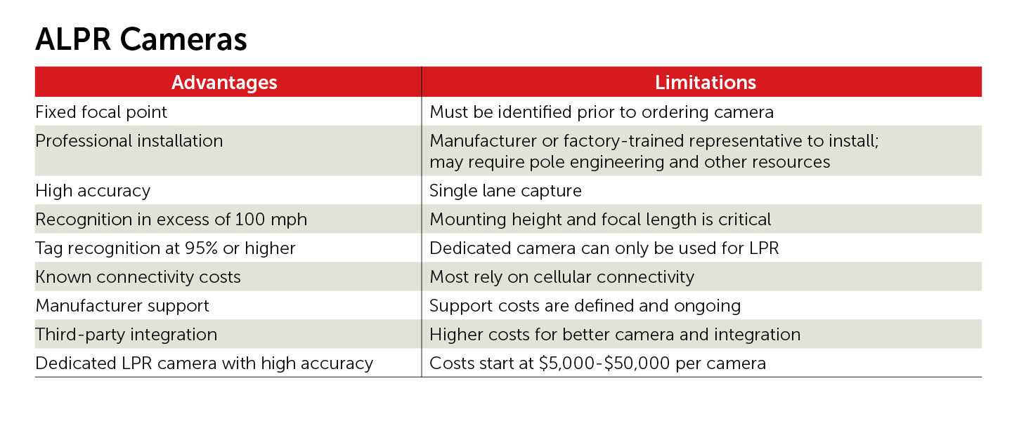 Tech Deep Dive: Automated License Plate Recognition | Security Info Watch