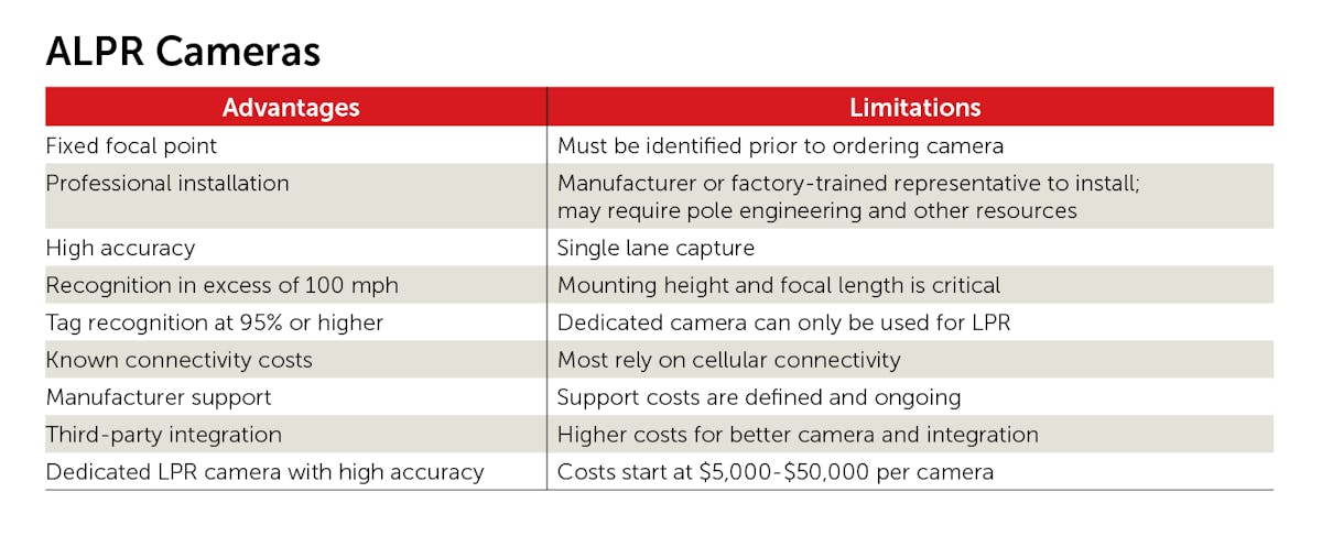 Tech Deep Dive: Automated License Plate Recognition | Security Info Watch