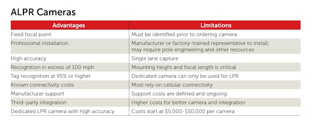 Tech Deep Dive: Automated License Plate Recognition | Security Info Watch