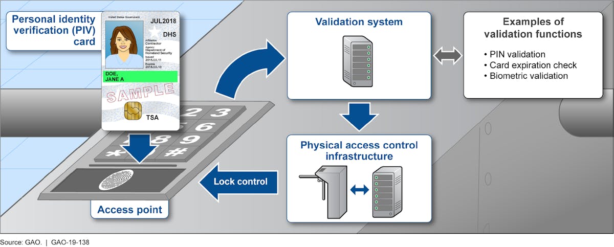 Access Control Means Cybersecurity | Security Info Watch