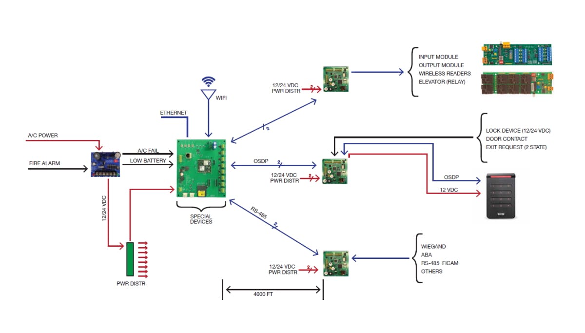 Galaxy Control Systems' 700 Series Access Controller | Security Info Watch