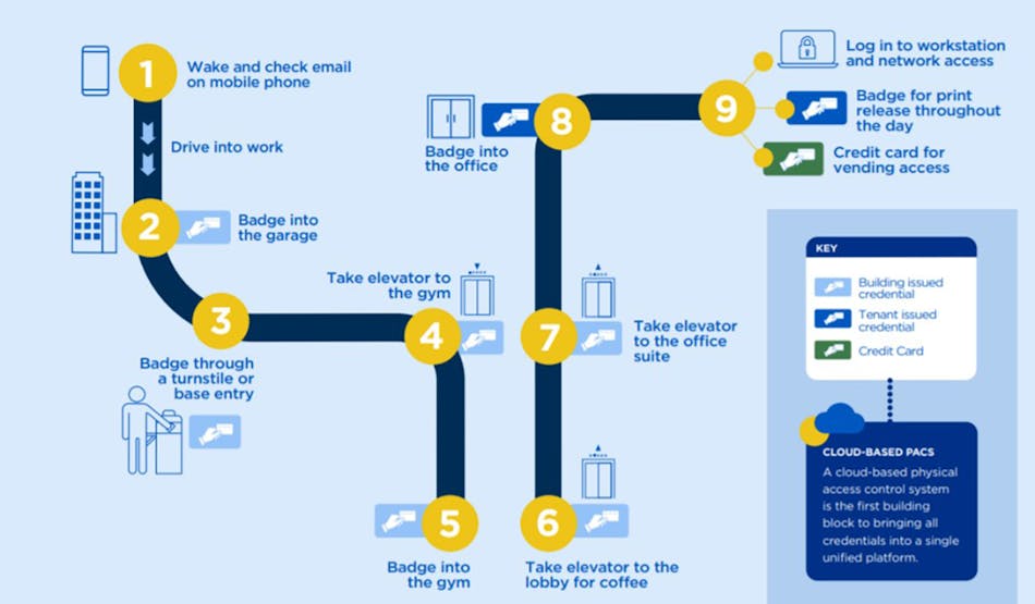 How PACS Improve the Commercial Tenant and Building Experience ...