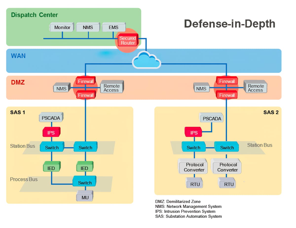 Are our substations safe from cyber attacks? | Security Info Watch