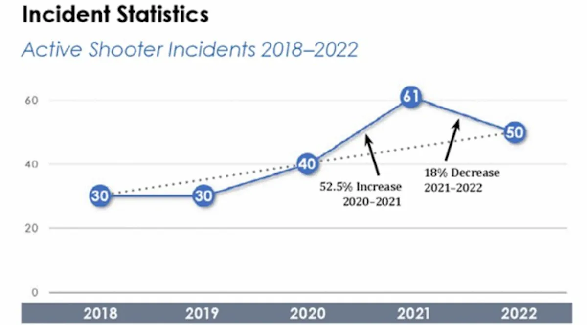 Strategies to Reduce the Risk of an Active Shooter | Security Info Watch
