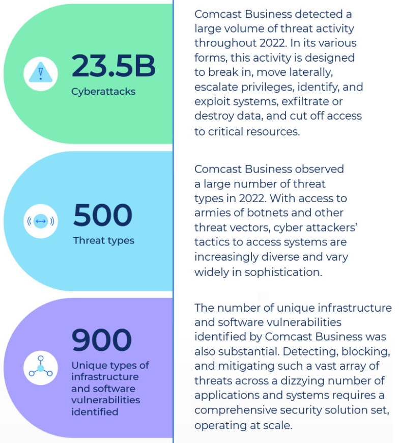 Comcast Business releases 2023 Comcast Business Security Threat Report ...