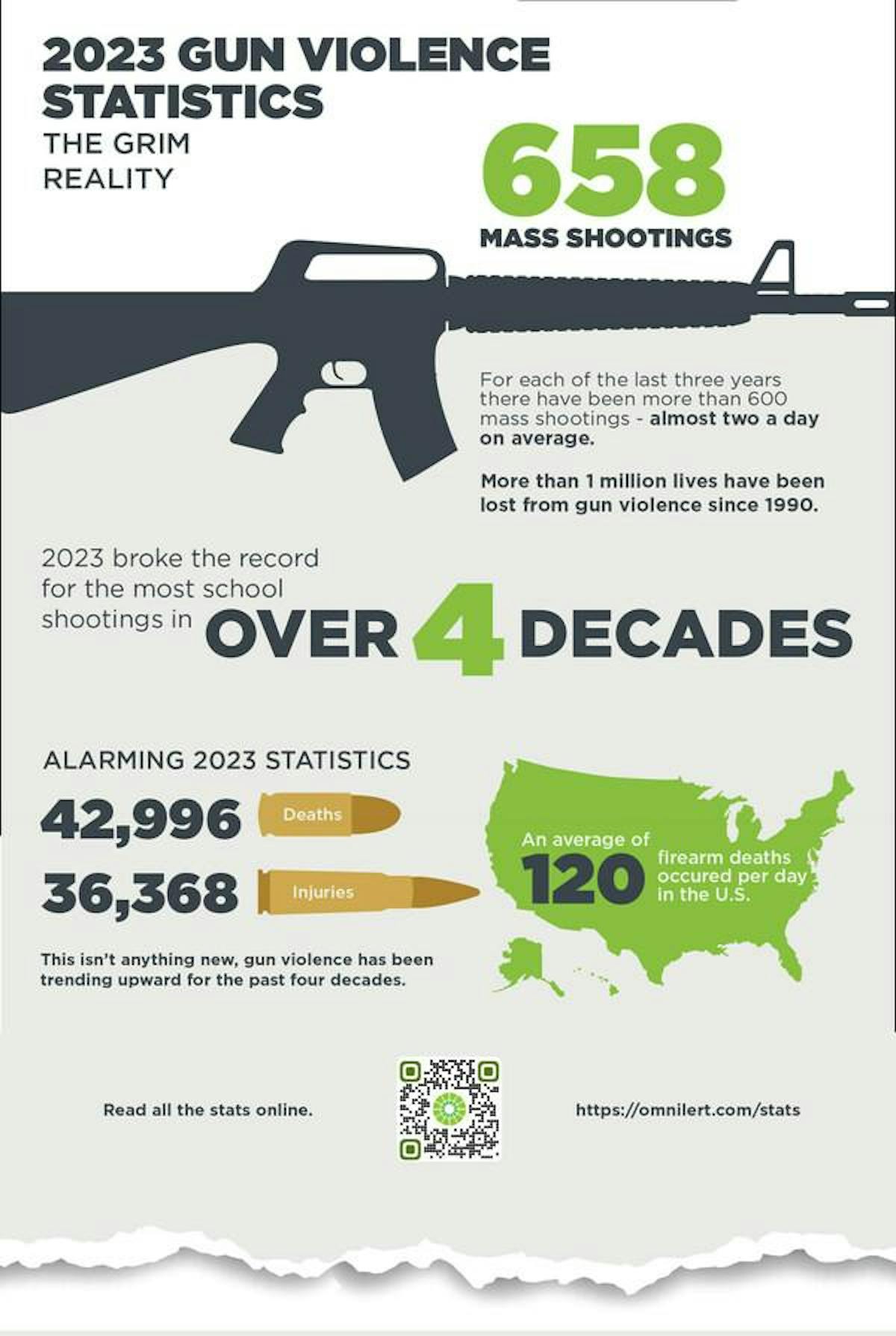 Omnilert 2023 Statistics on Gun Violence in the US: largest increase in ...