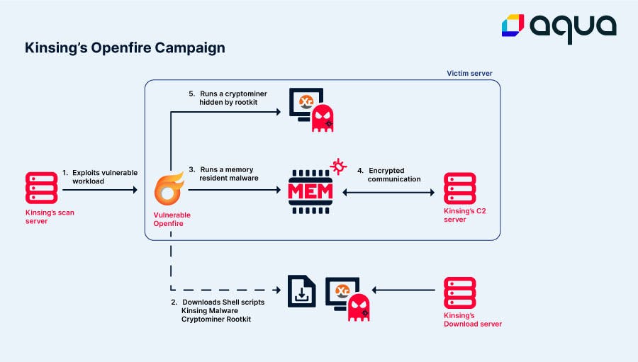 Aqua Nautilus reveals millions of potential Kinsing attacks daily | SecurityInfoWatch