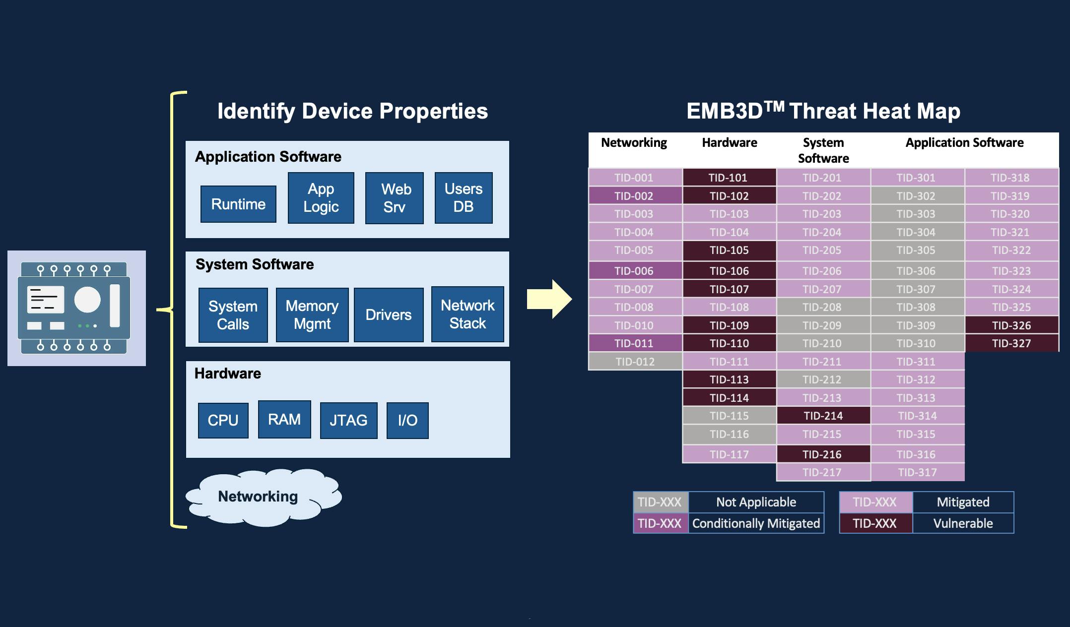 MITRE releases EMB3D, a cybersecurity threat model for embedded devices ...
